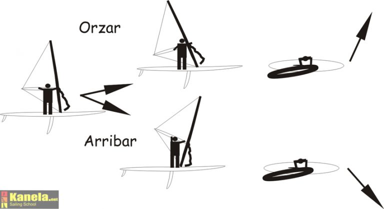 Curso de Windsurf en Isla Canela , Huelva. Tutorial de los conceptos ...